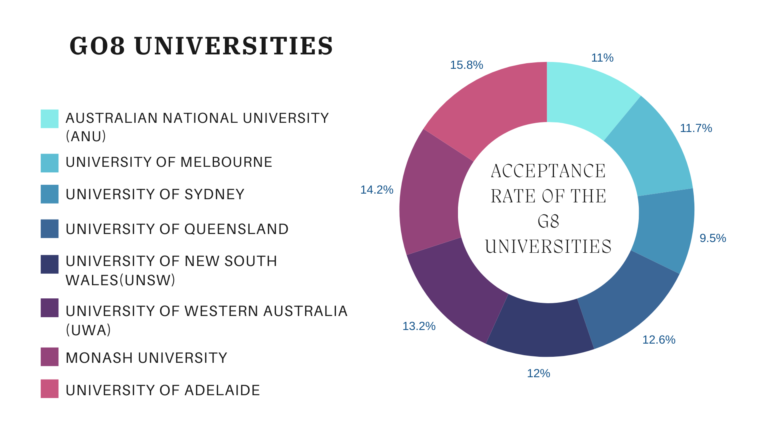 Top Universities in Australia: Group of Eight (Go8)